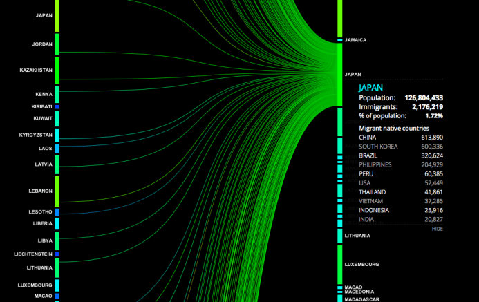 Peoplemovin – A Visualization of Migration Flows | JAPANsociology